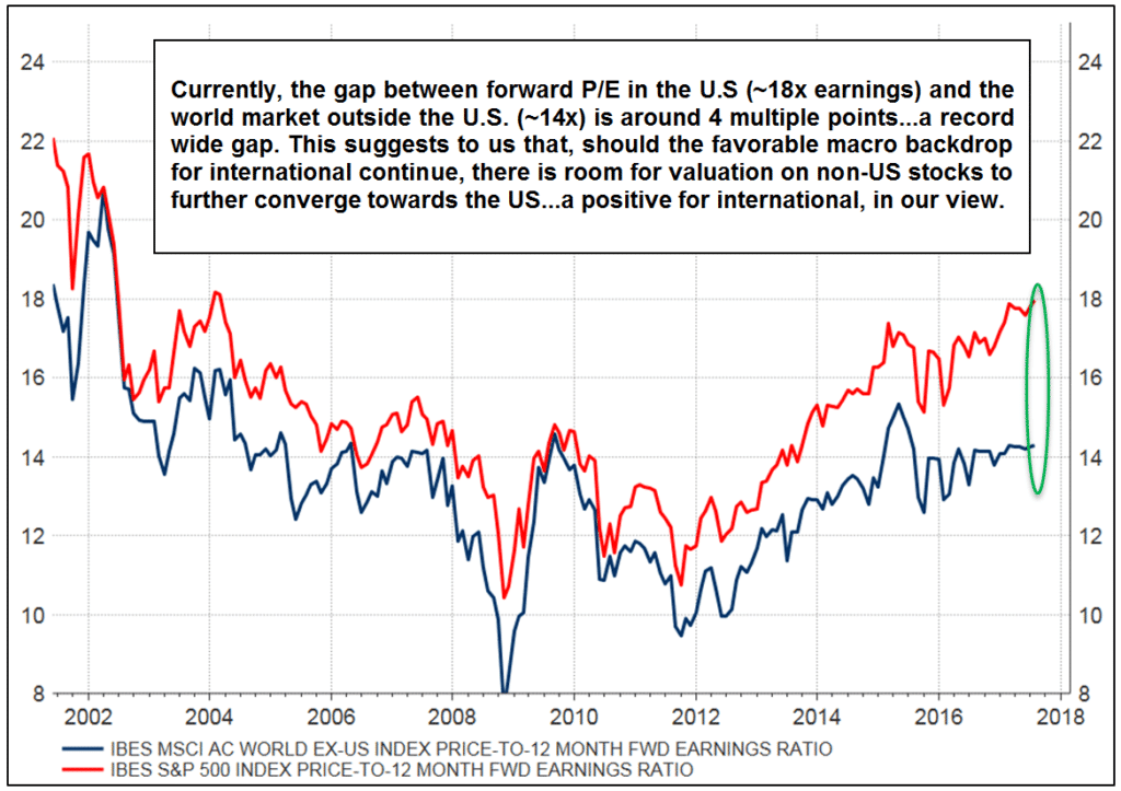 The Correct Way to Frame Relative Valuations - Fortune Financial Advisors