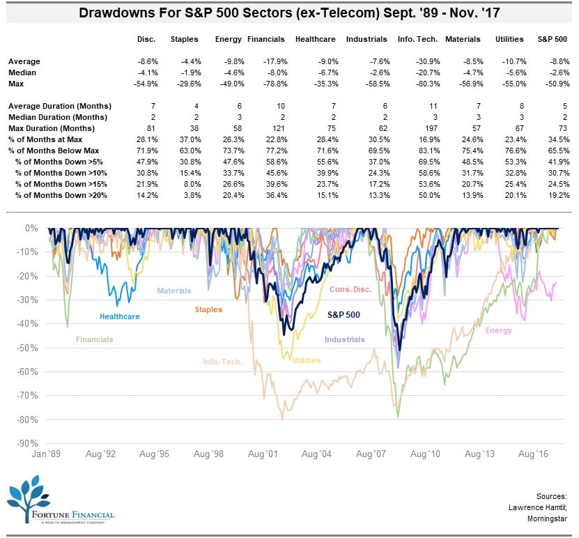 Looking at Decades of Drawdowns by Region and Sector - Fortune ...