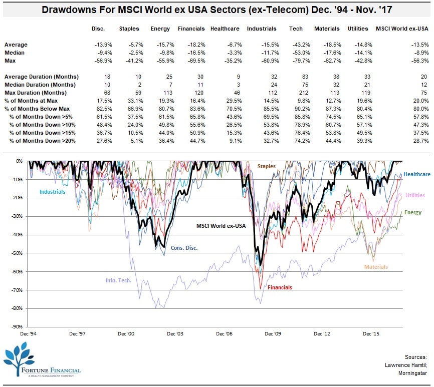Looking at Decades of Drawdowns by Region and Sector - Fortune ...